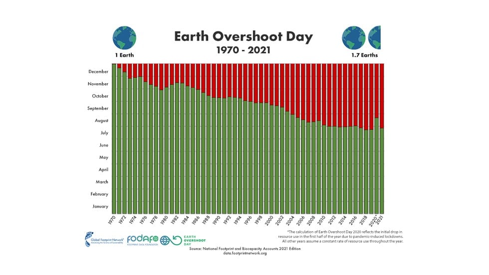 Earth Overshoot Day, se non sai cosa significa te lo spieghiamo in 90 ...